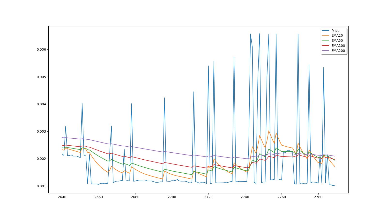 Litecoin Cash Exponential Moving Averages
