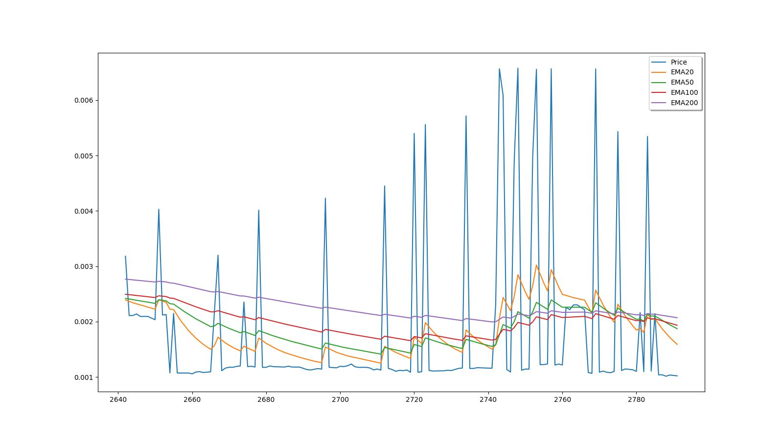 莱特币现金 Exponential Moving Averages