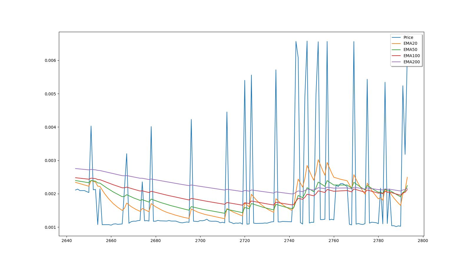 Litecoin Cash Exponential Moving Averages