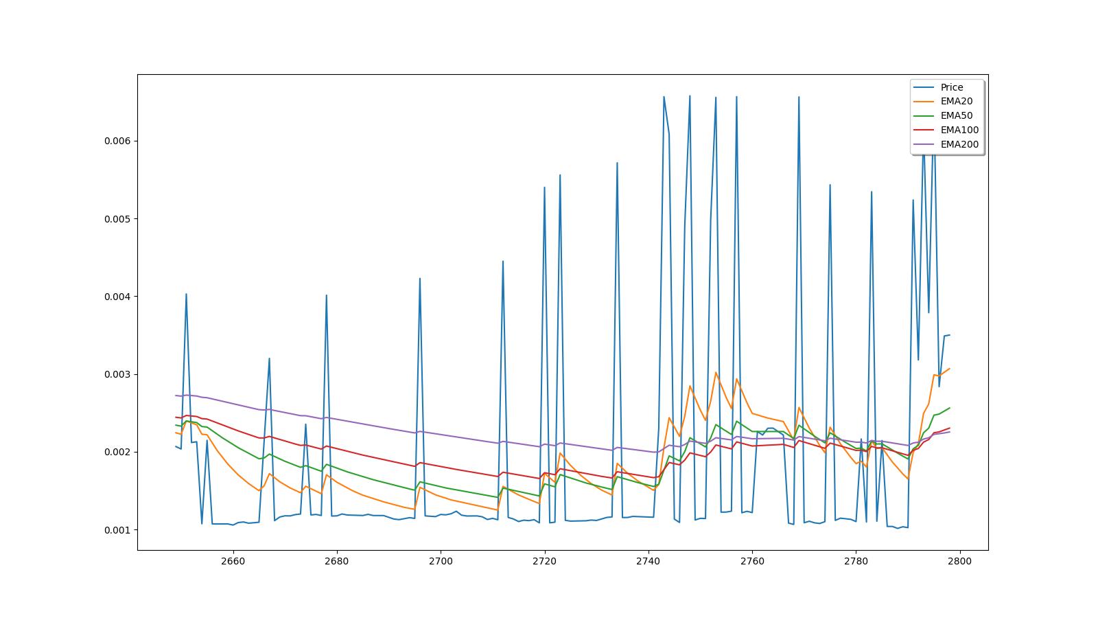 Litecoin Cash Exponential Moving Averages