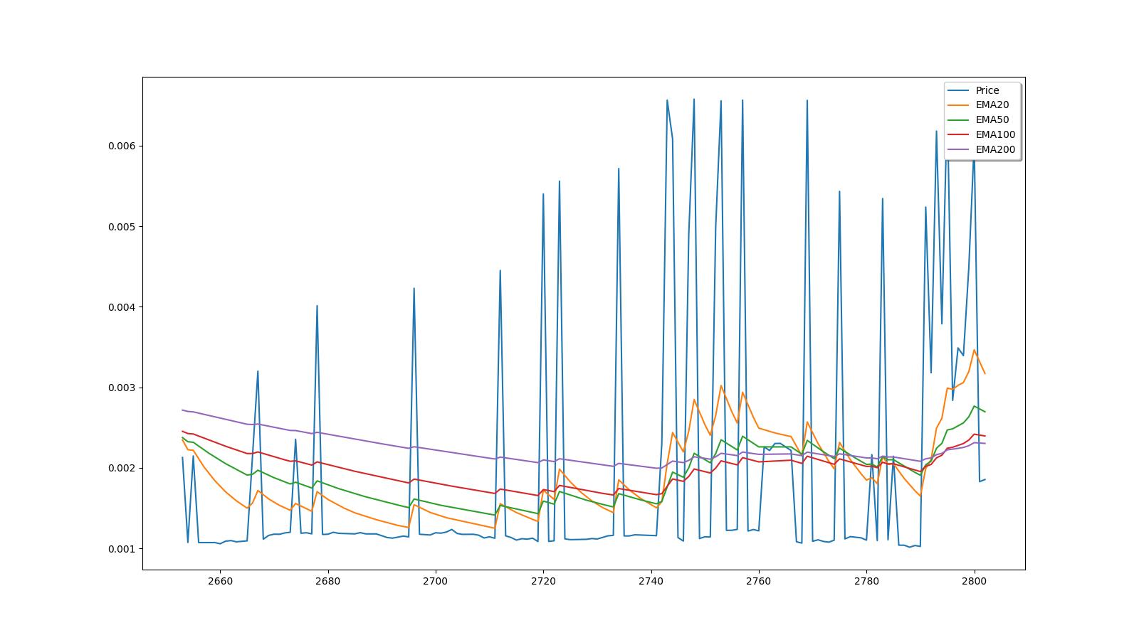 Litecoin Cash Exponential Moving Averages