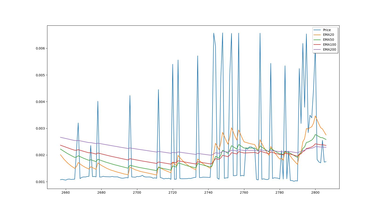 Litecoin Cash Exponential Moving Averages