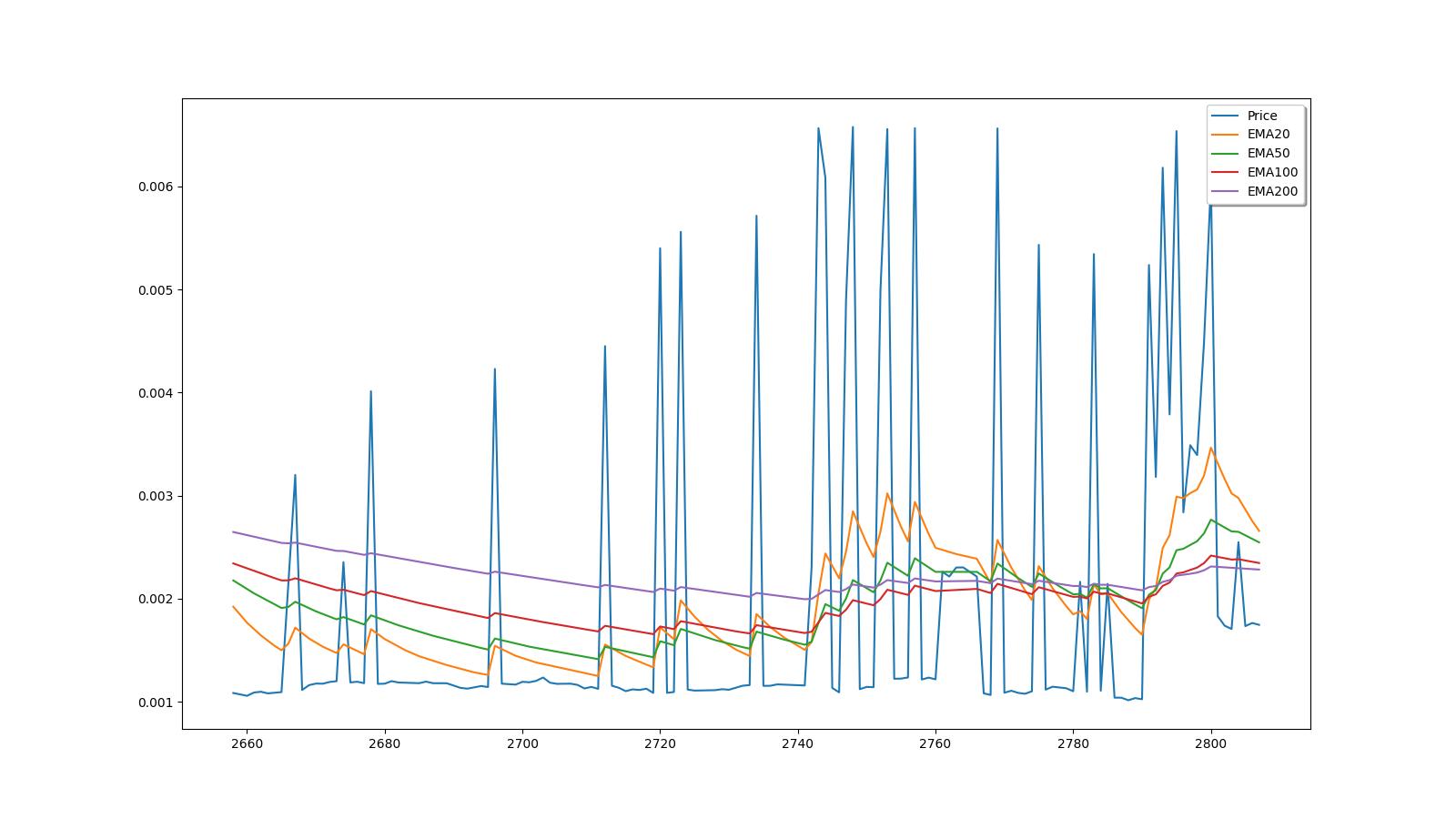 Litecoin Cash Exponential Moving Averages