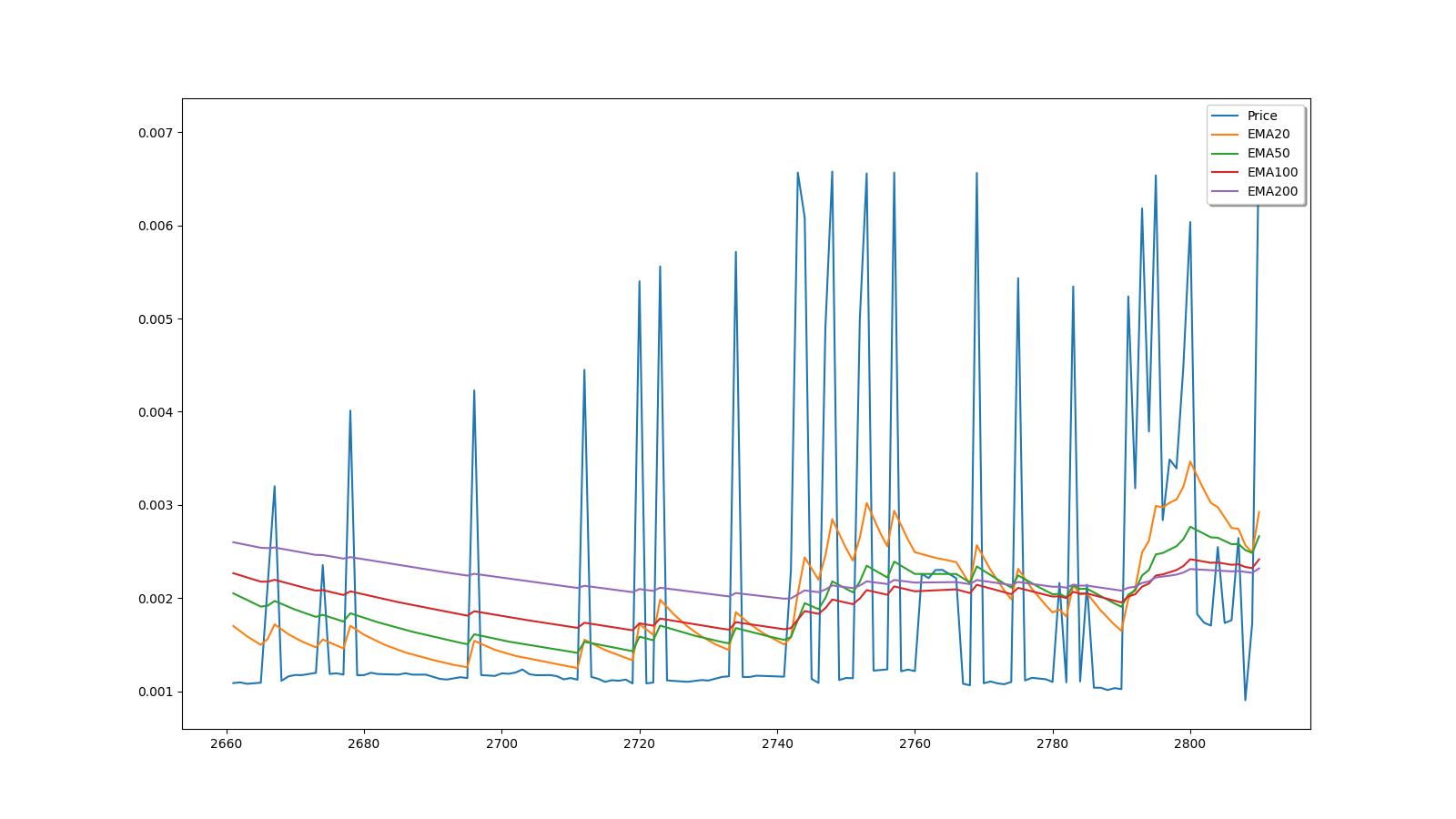Litecoin Cash Exponential Moving Averages