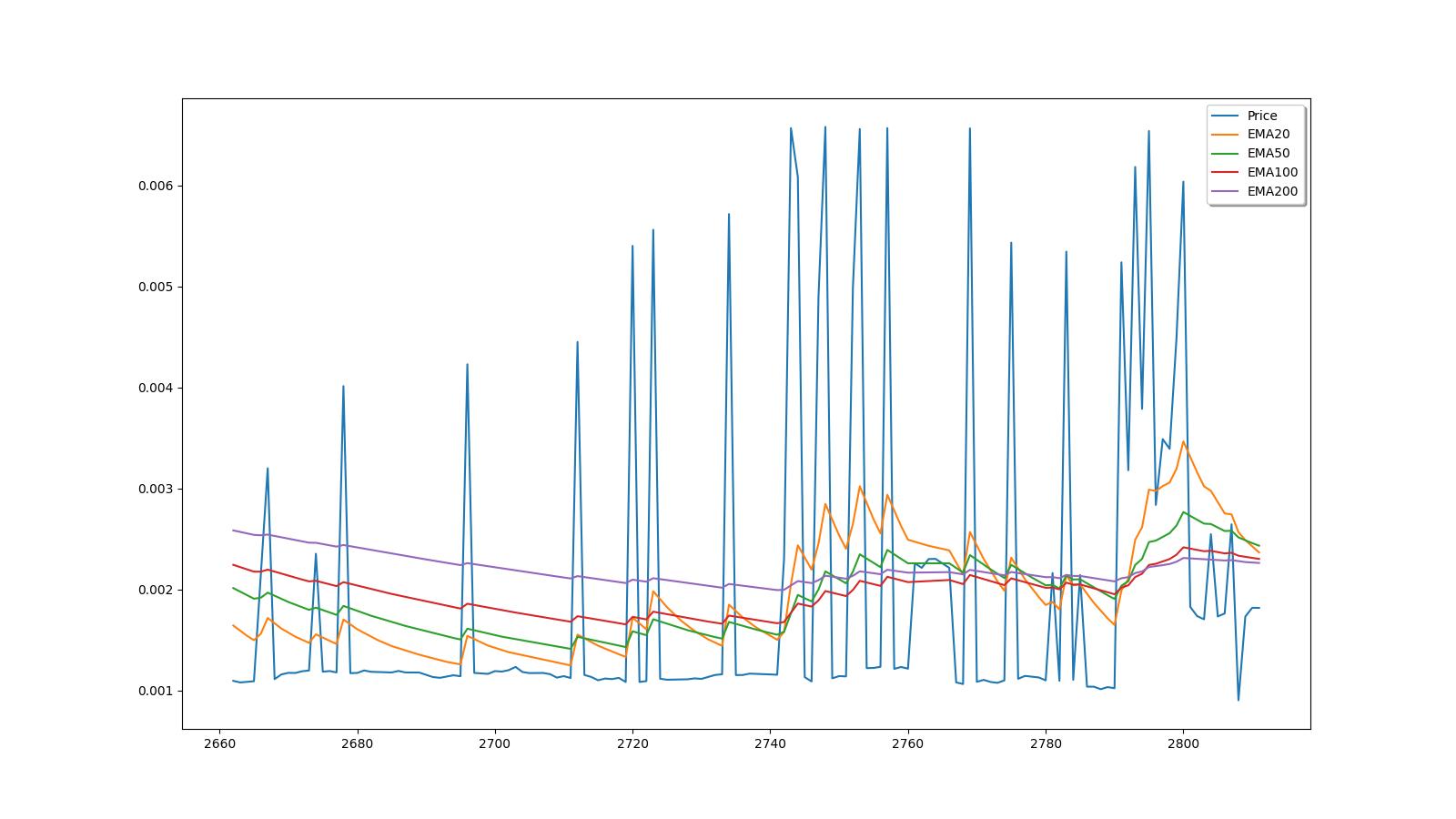 Litecoin Cash Exponential Moving Averages