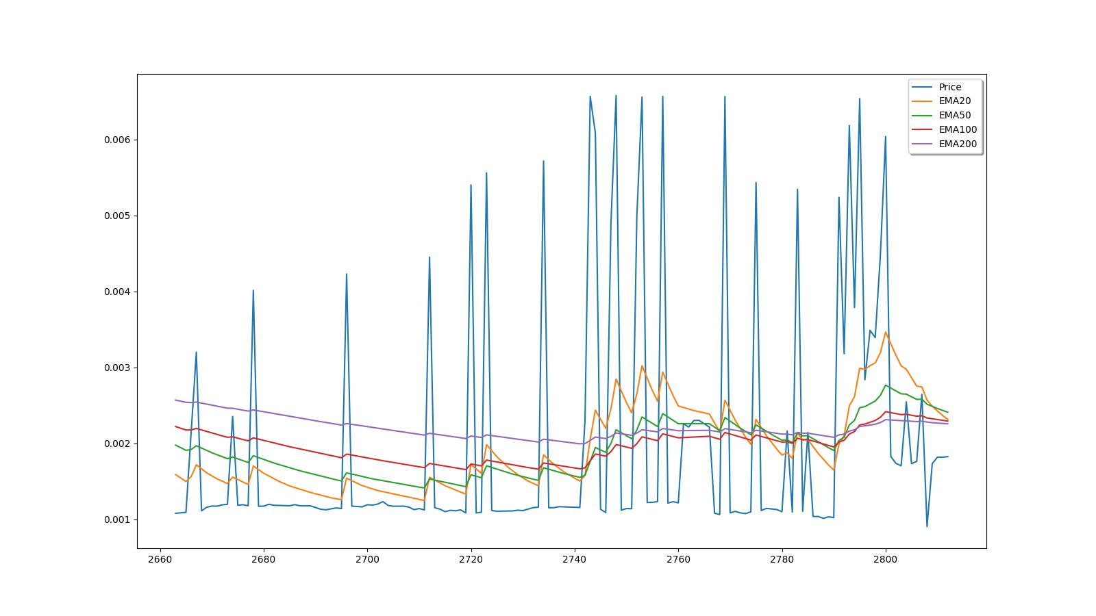 Litecoin Cash Exponential Moving Averages