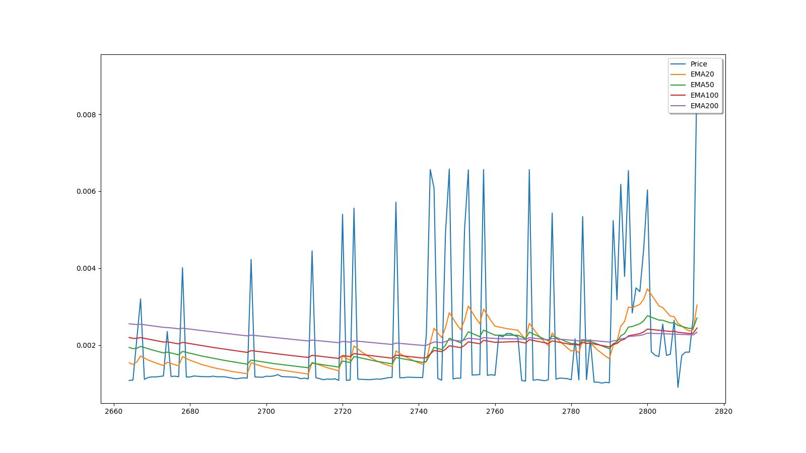 Litecoin Cash Exponential Moving Averages