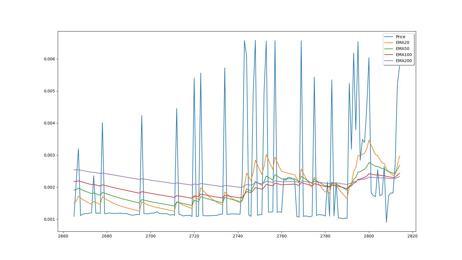 Litecoin Cash Exponential Moving Averages