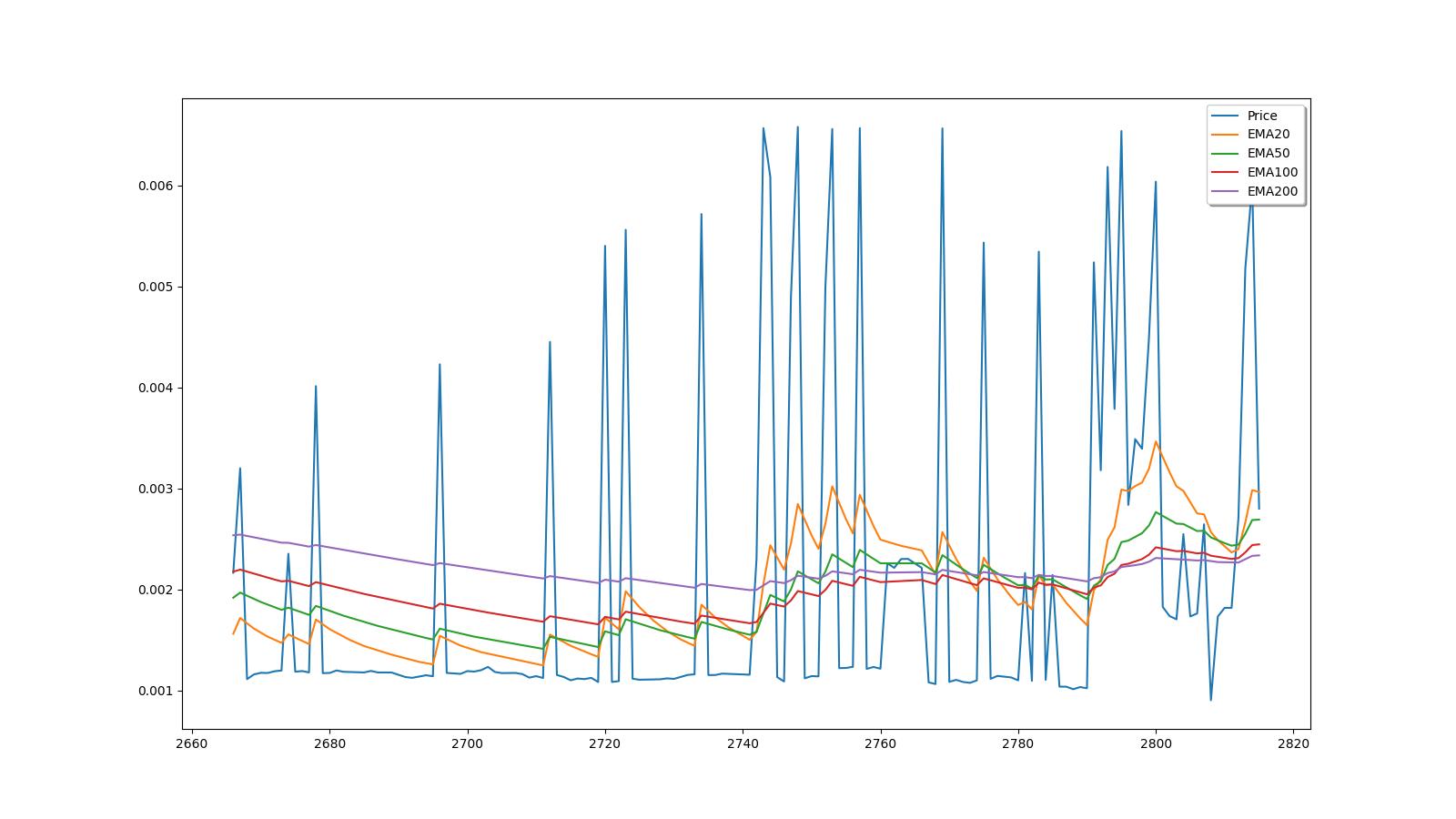 Litecoin Cash Exponential Moving Averages