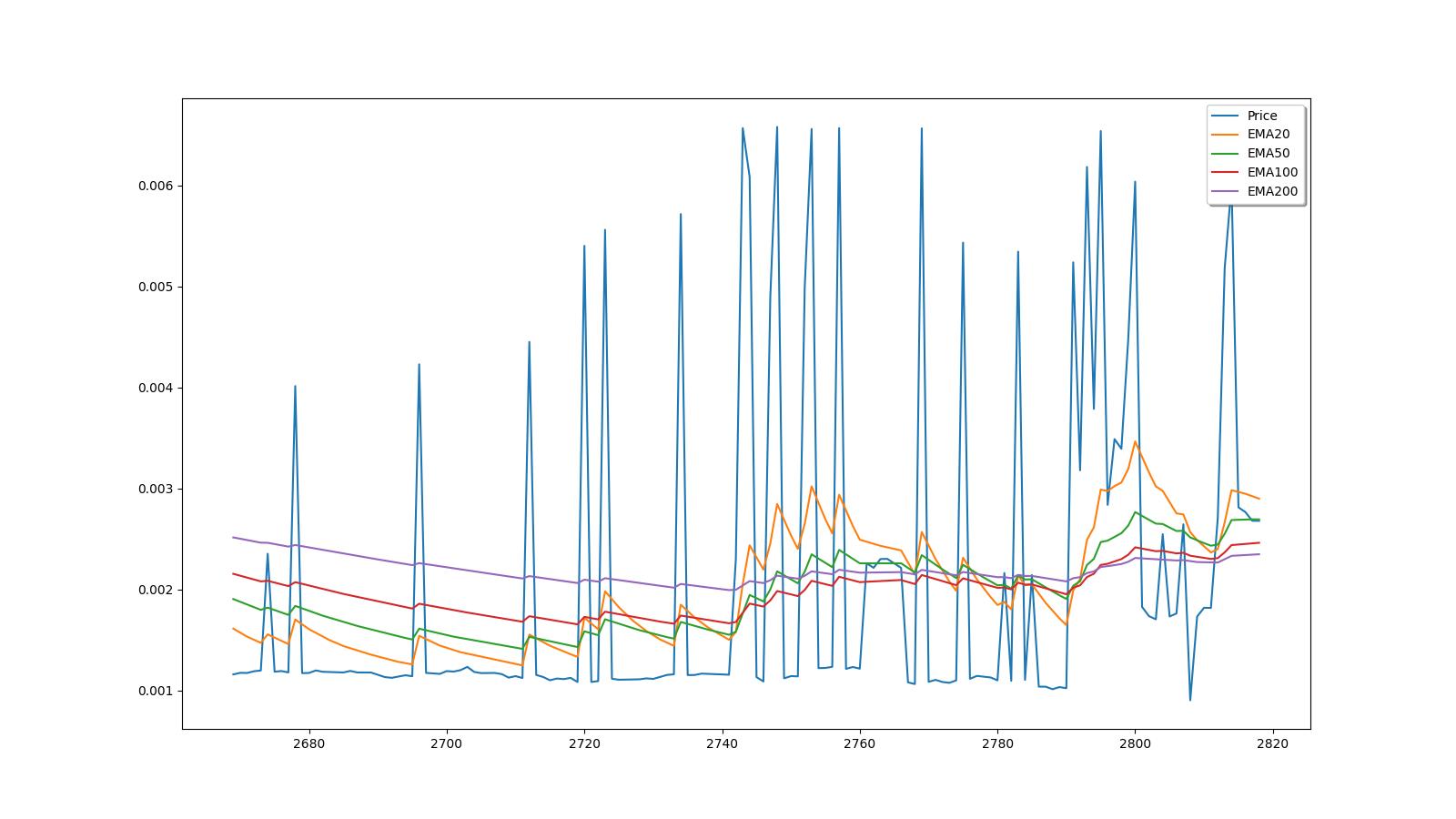 라이트코인 캐시 Exponential Moving Averages