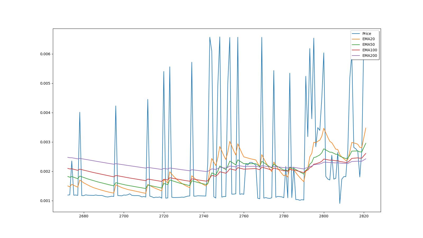 ライトコインキャッシュ Exponential Moving Averages