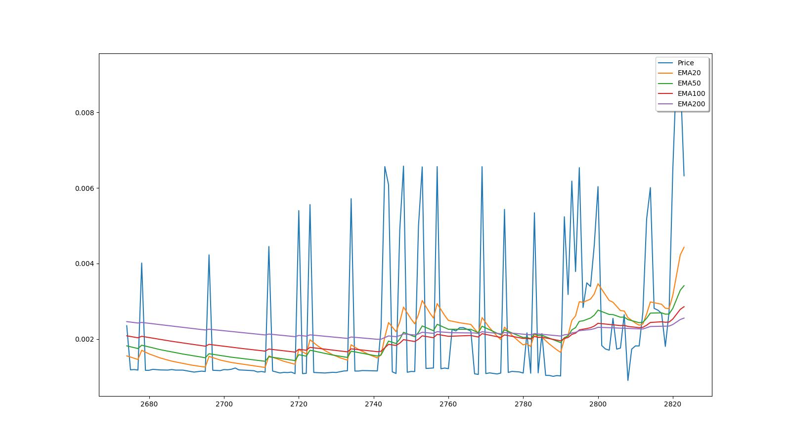 Litecoin Cash Exponential Moving Averages