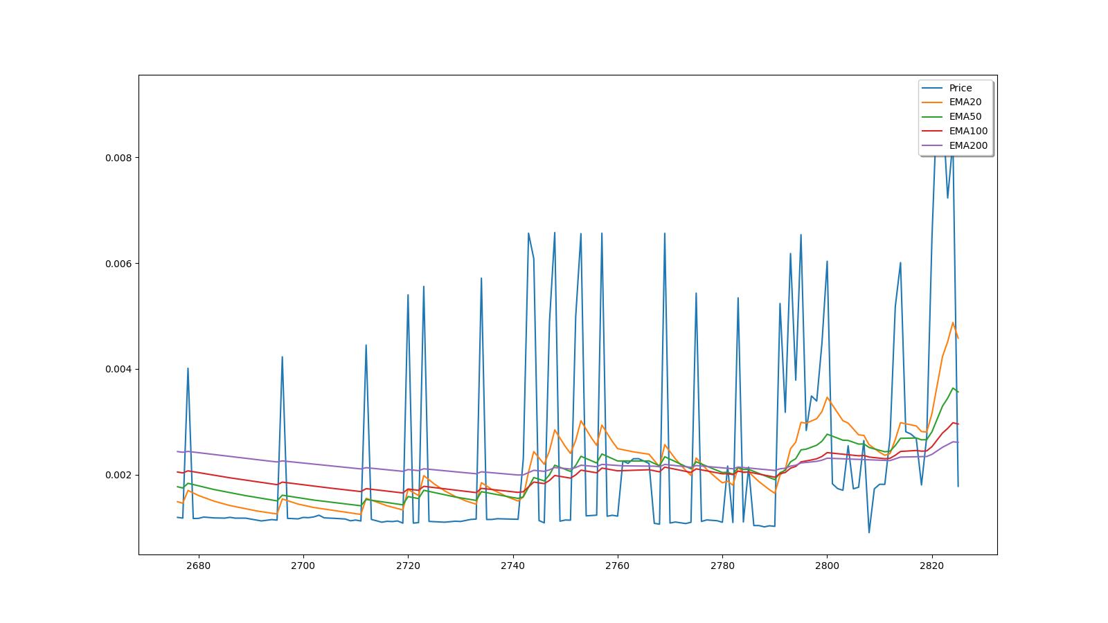 Litecoin Cash Exponential Moving Averages