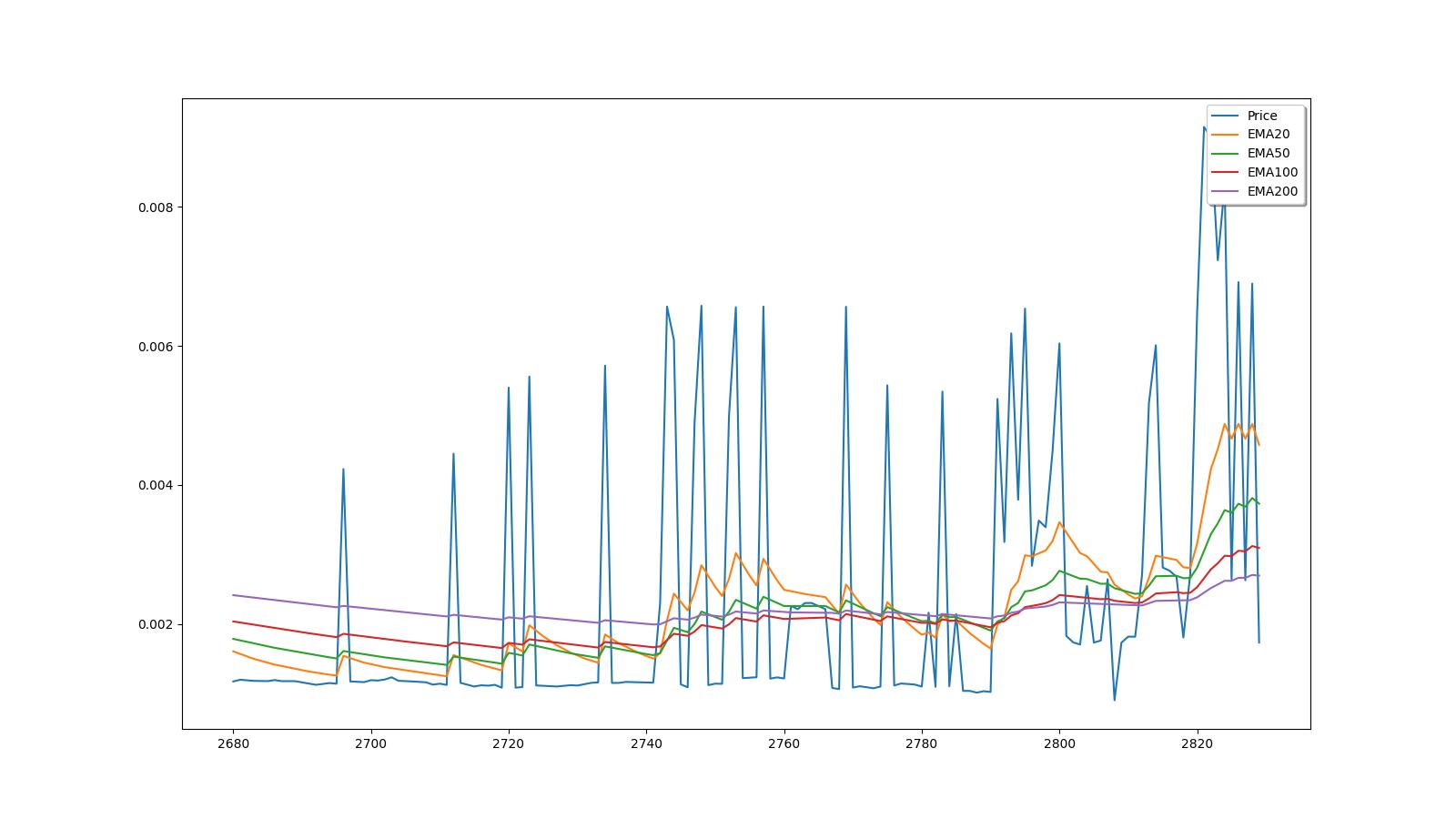 Litecoin Cash Exponential Moving Averages