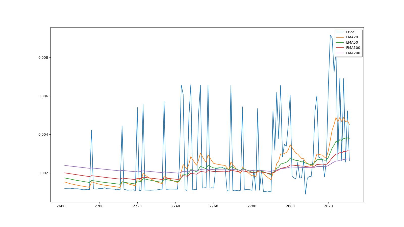 Litecoin Cash Exponential Moving Averages