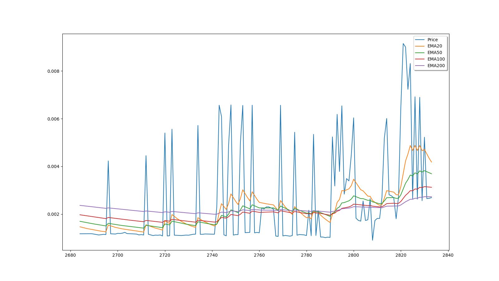 ライトコインキャッシュ Exponential Moving Averages