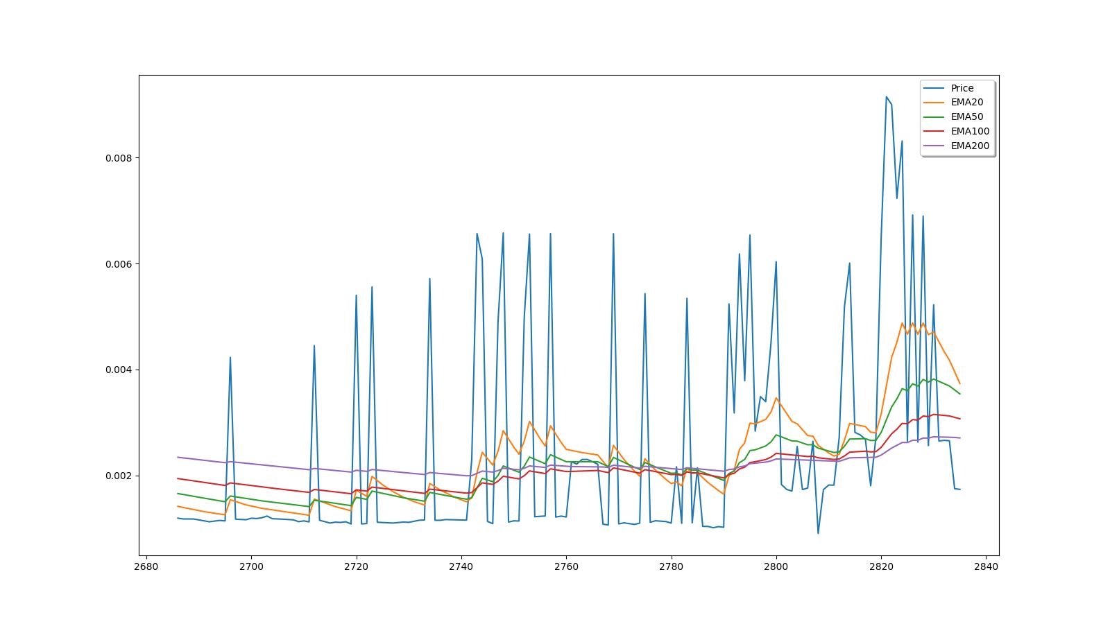 莱特币现金 Exponential Moving Averages