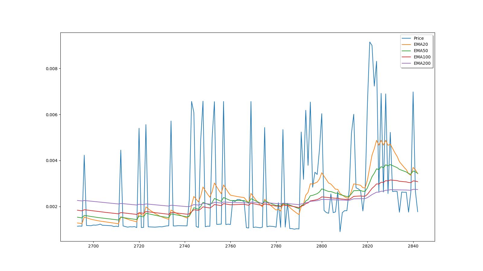 Litecoin Cash Exponential Moving Averages