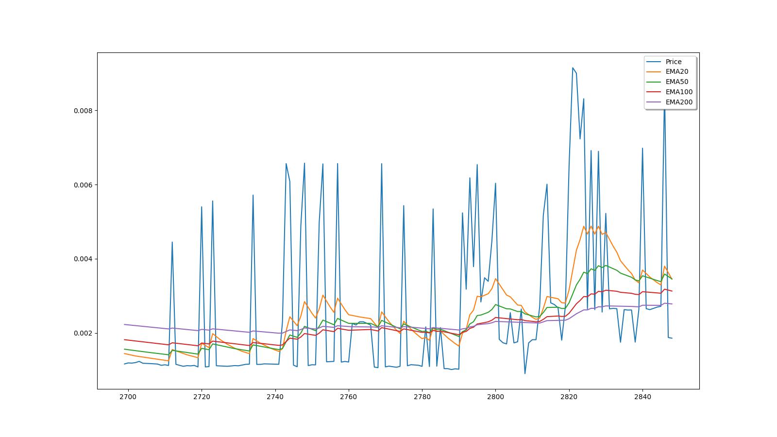 Litecoin Cash Exponential Moving Averages