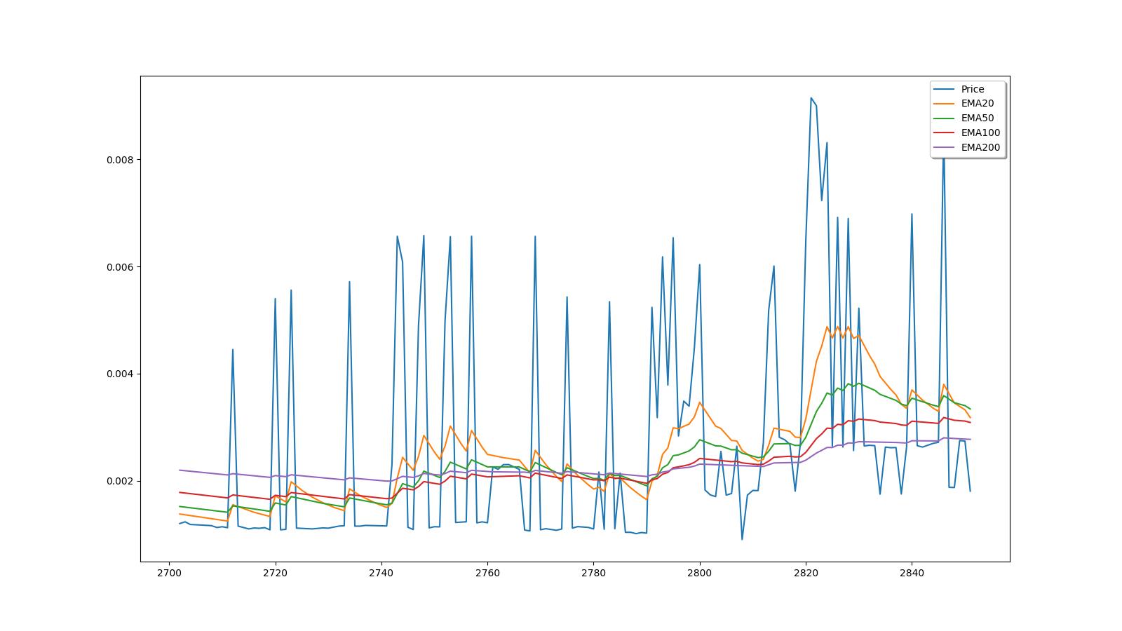莱特币现金 Exponential Moving Averages