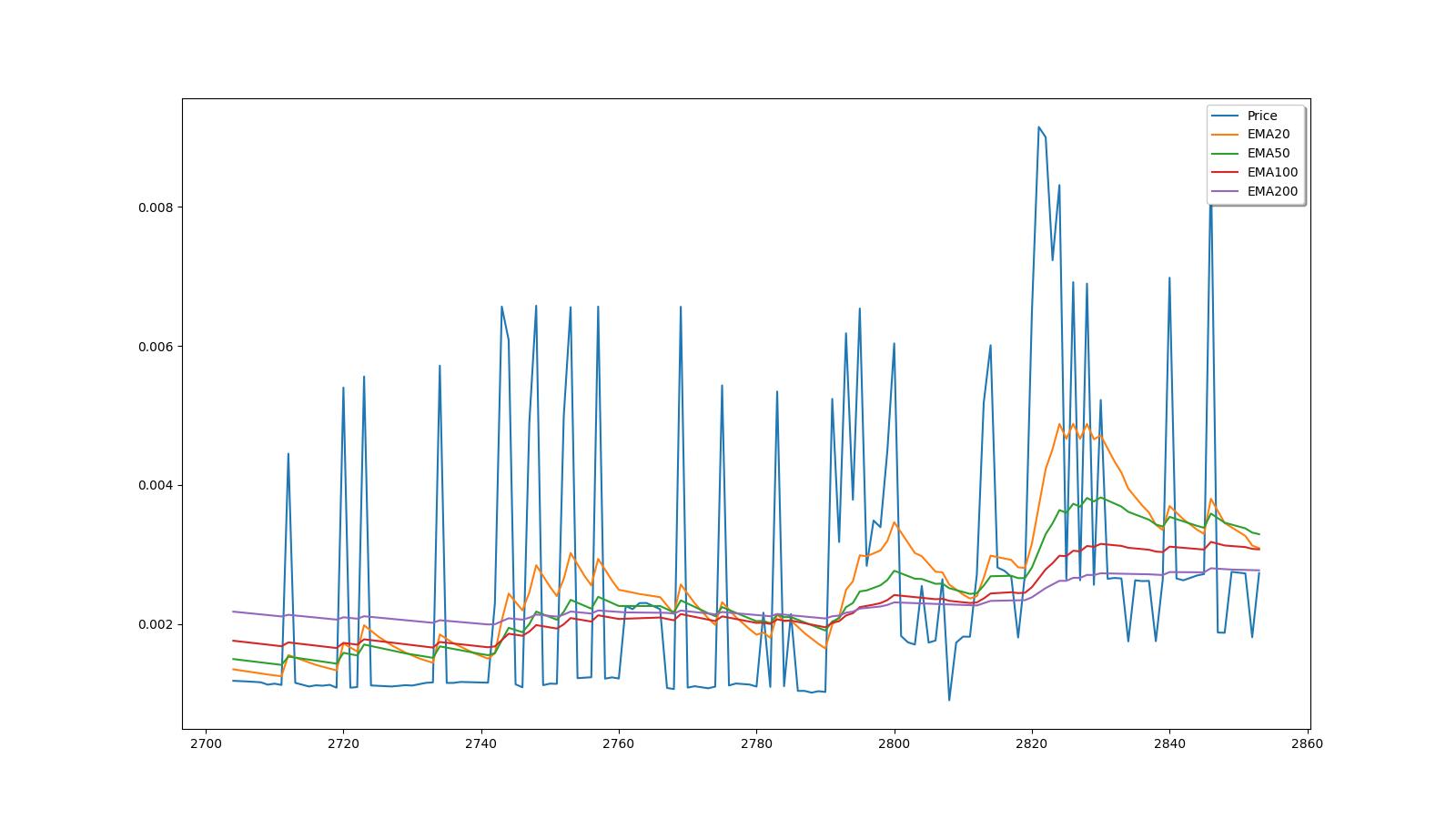 Litecoin Cash Exponential Moving Averages