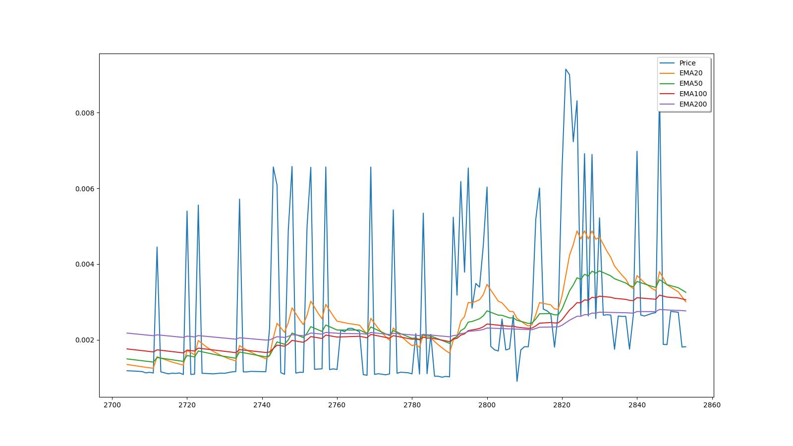 Litecoin Cash Exponential Moving Averages
