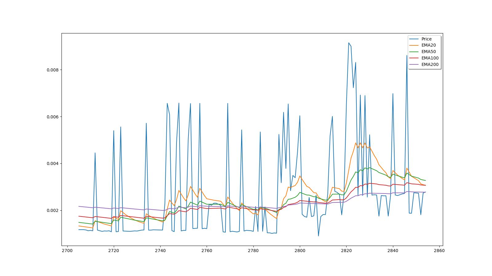 Litecoin Cash Exponential Moving Averages