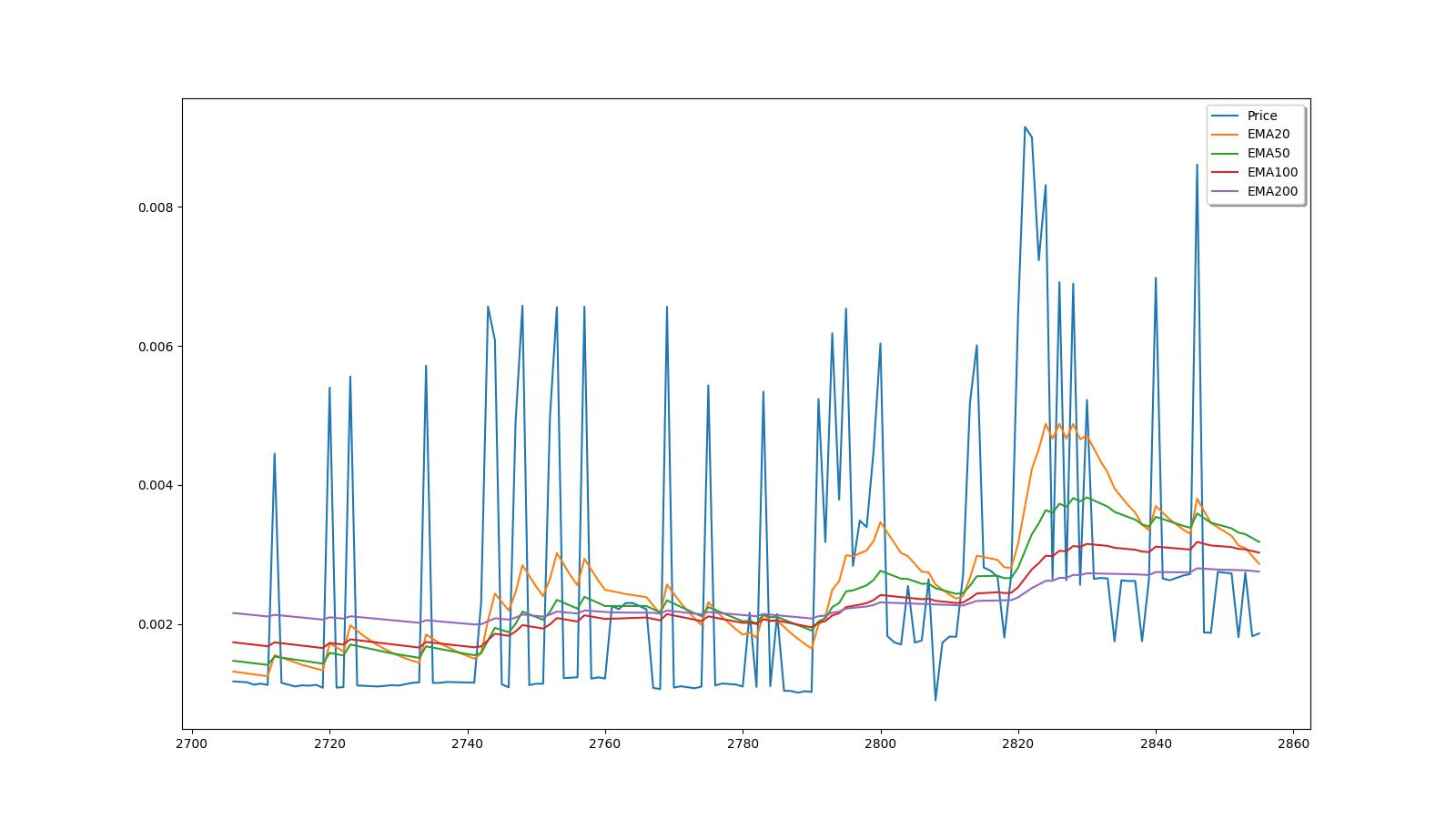 Litecoin Cash Exponential Moving Averages