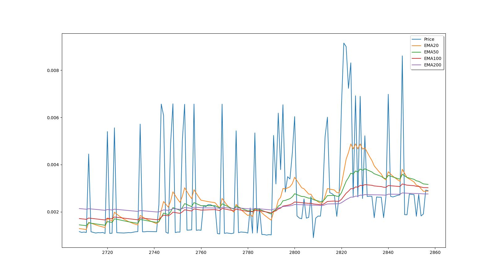 Litecoin Cash Exponential Moving Averages