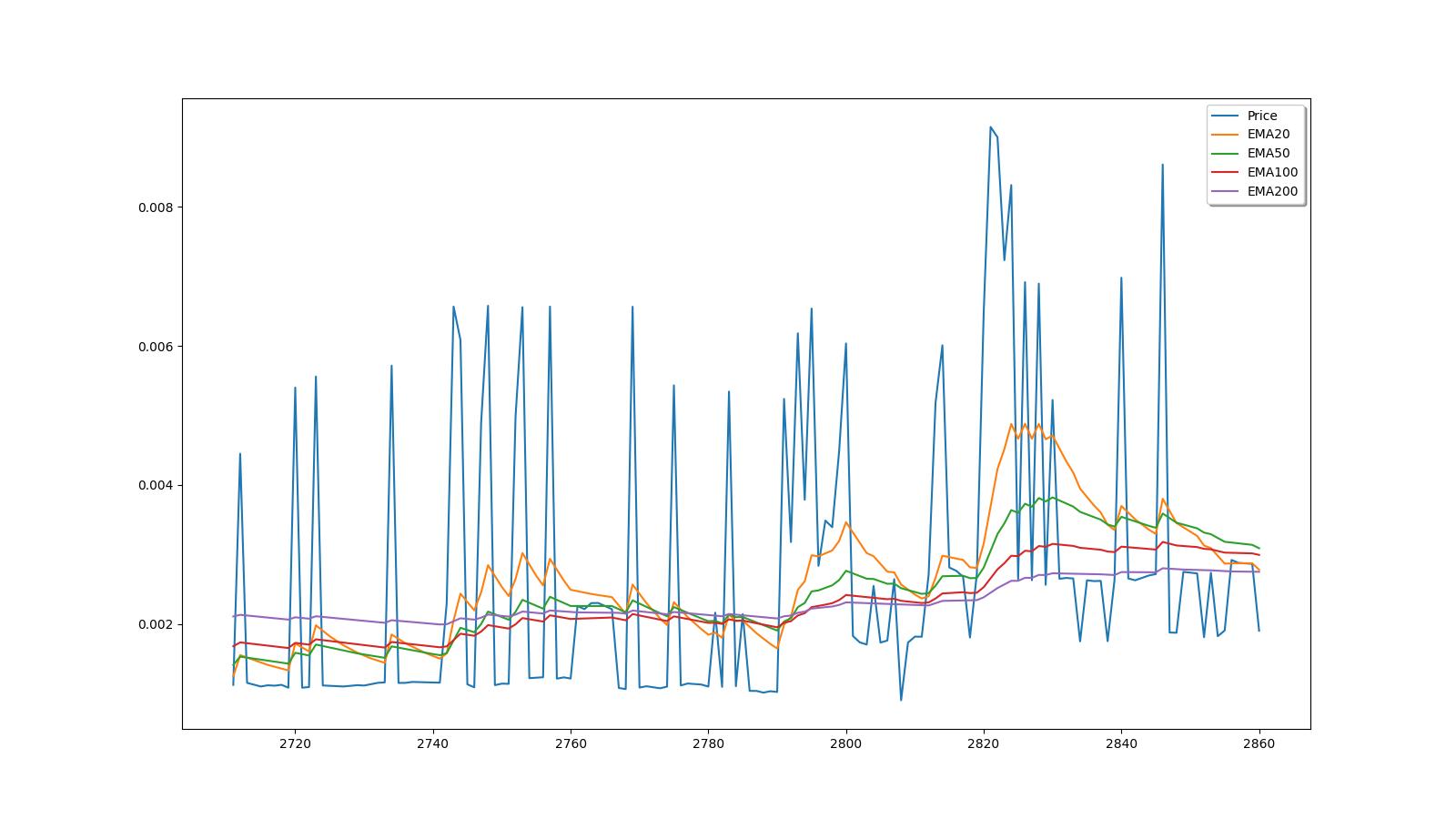 Litecoin Cash Exponential Moving Averages