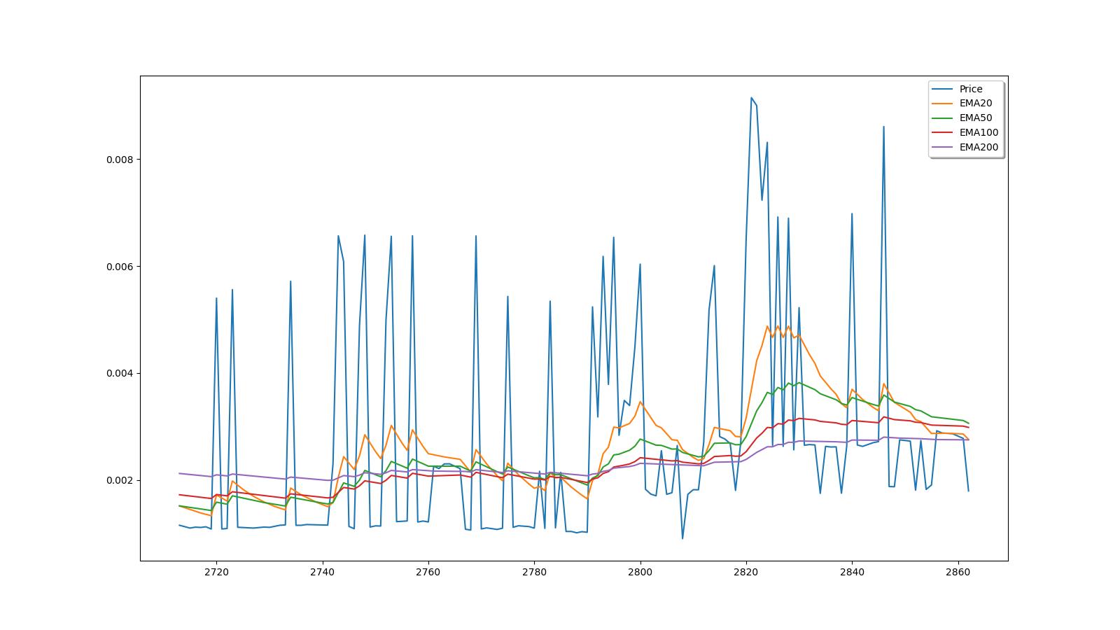 Litecoin Cash Exponential Moving Averages
