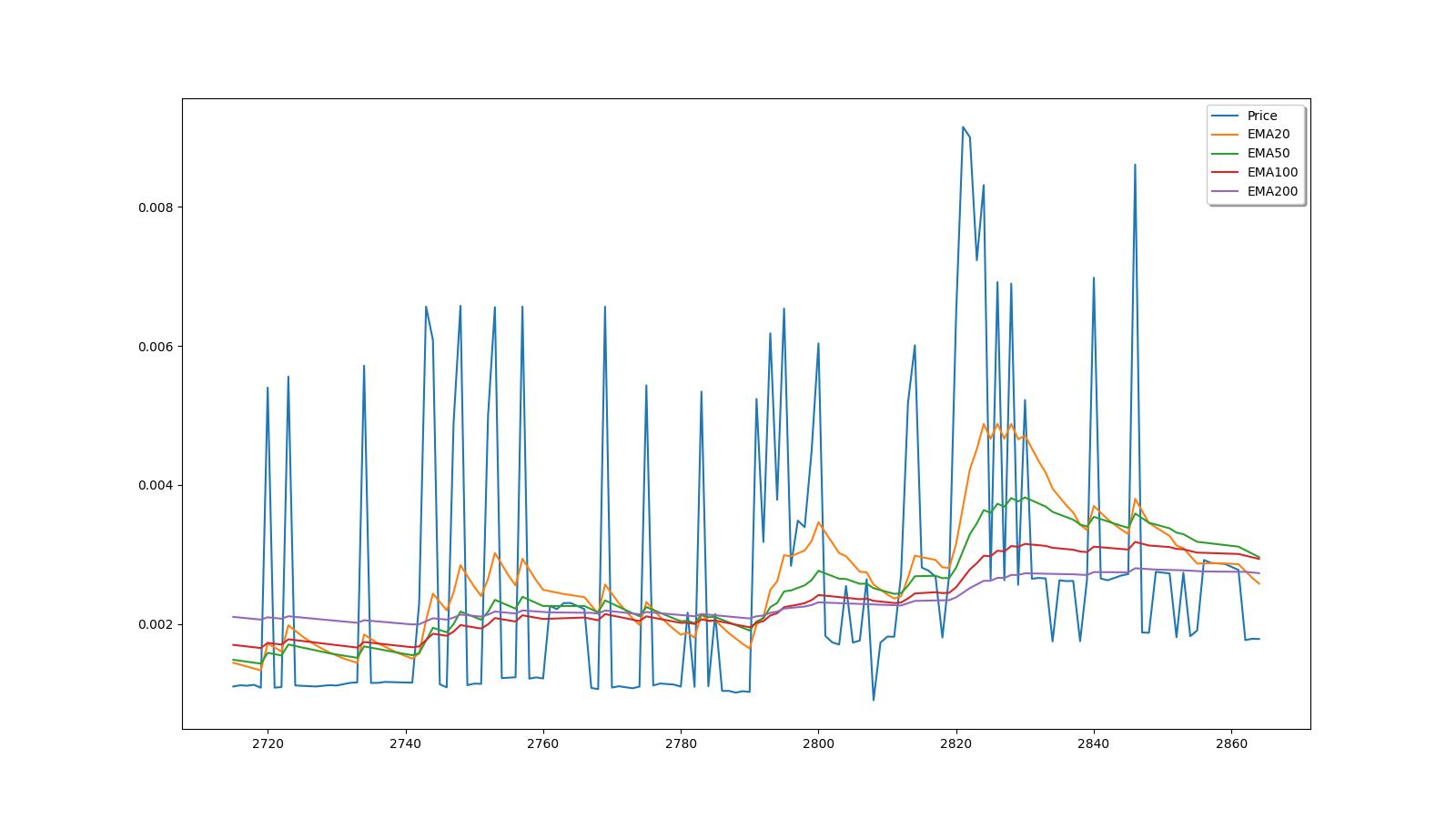 라이트코인 캐시 Exponential Moving Averages