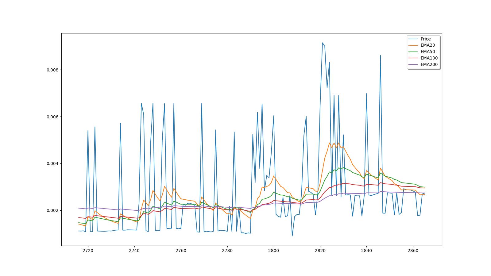 Litecoin Cash Exponential Moving Averages