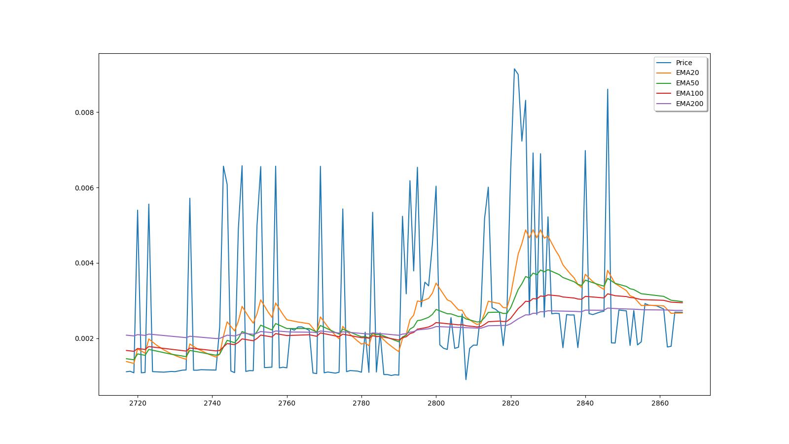 Litecoin Cash Exponential Moving Averages