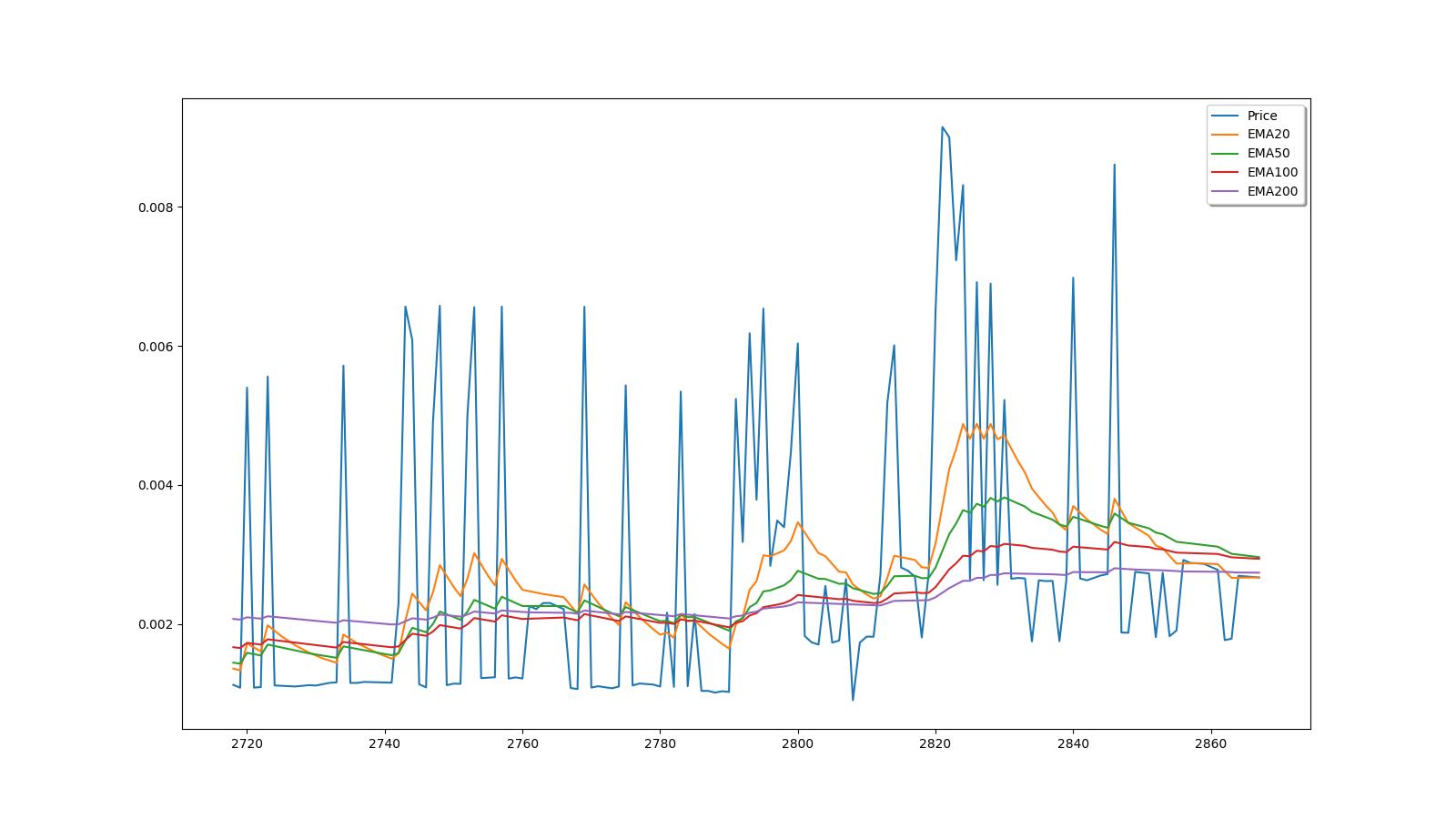 Litecoin Cash Exponential Moving Averages