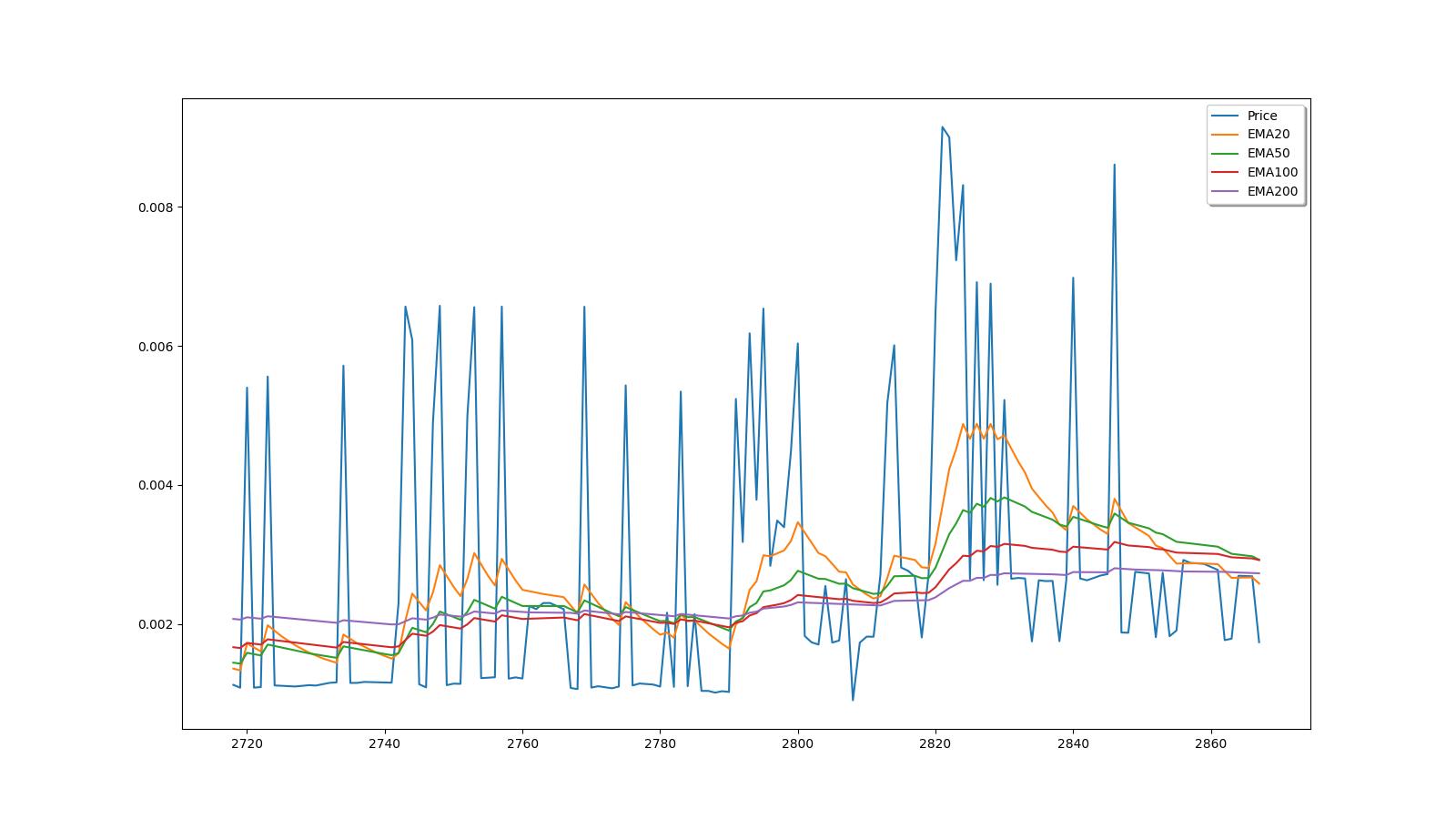 Litecoin Cash Exponential Moving Averages