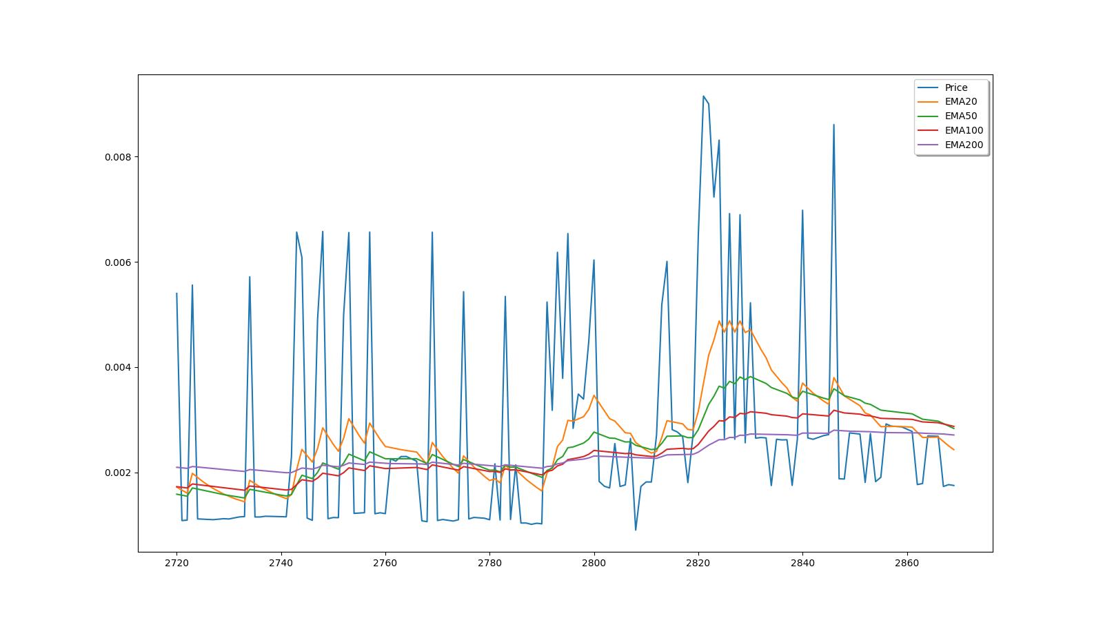 Litecoin Cash Exponential Moving Averages