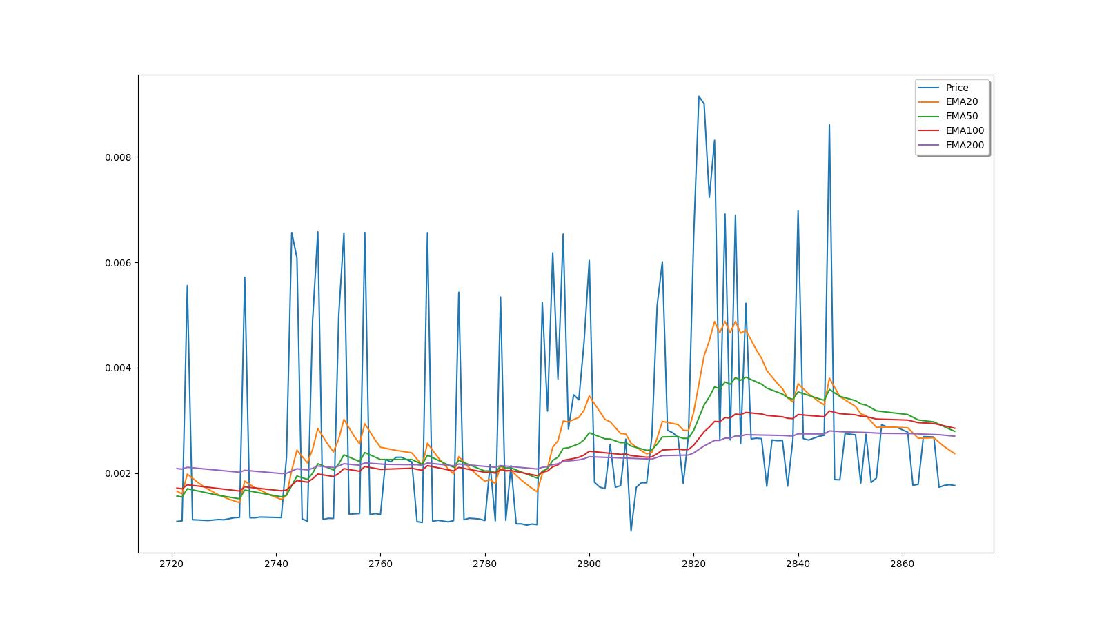 Litecoin Cash Exponential Moving Averages