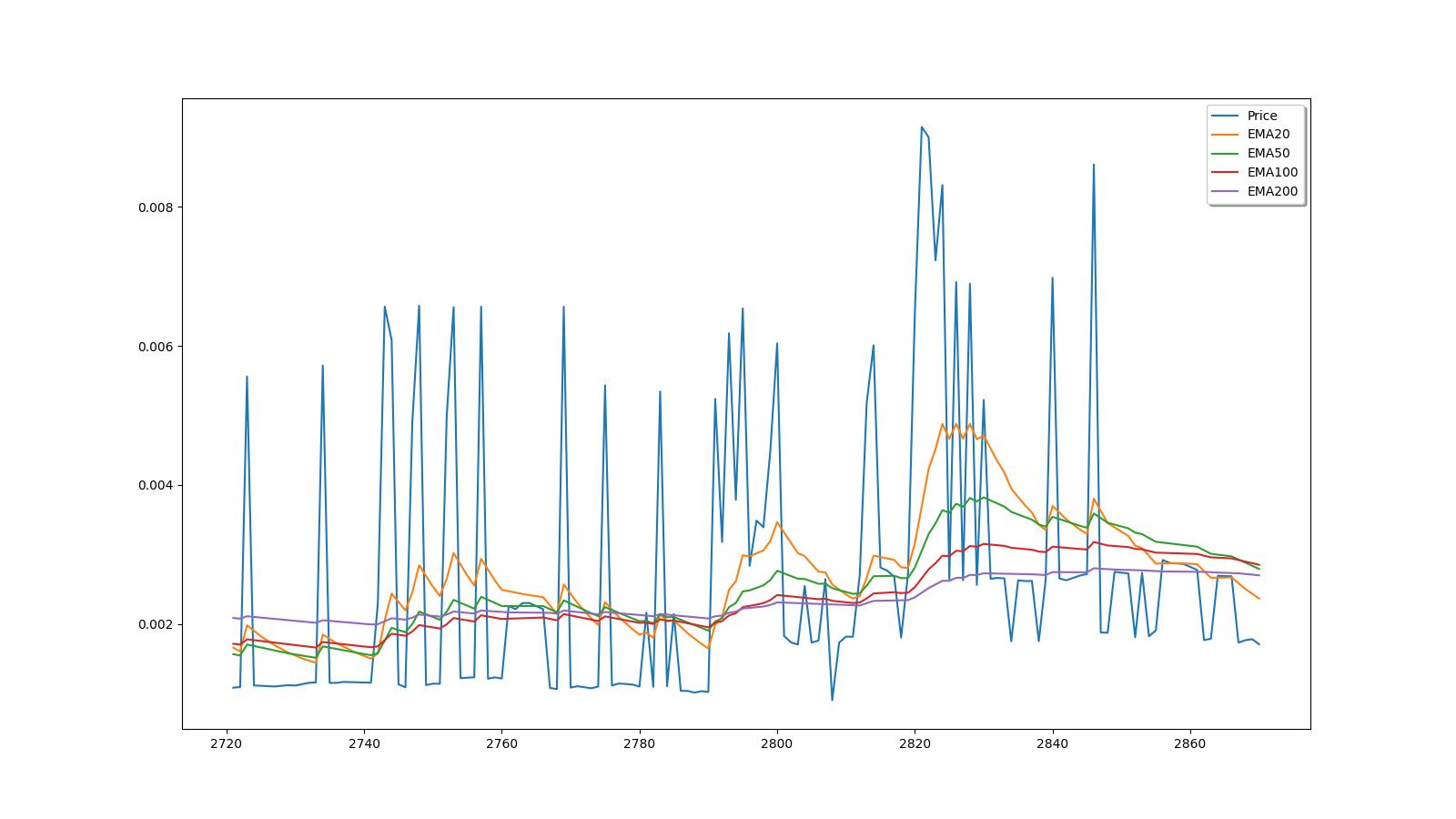 Litecoin Cash Exponential Moving Averages