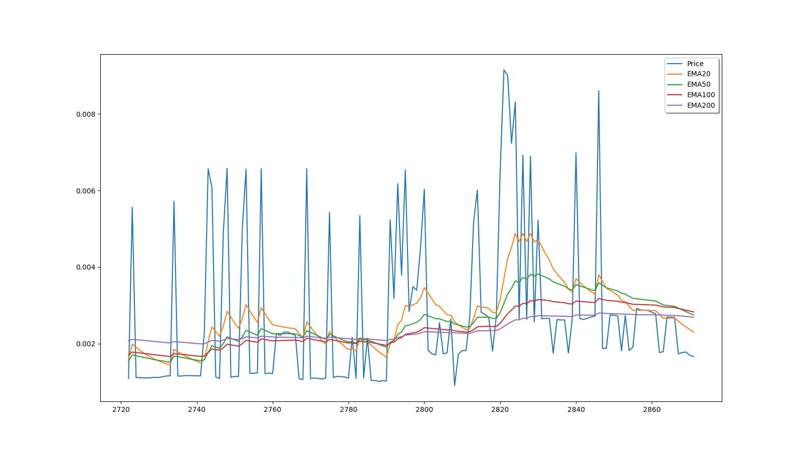Litecoin Cash Exponential Moving Averages
