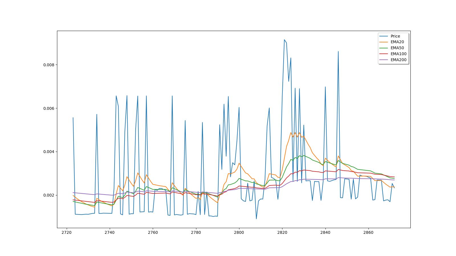 Litecoin Cash Exponential Moving Averages