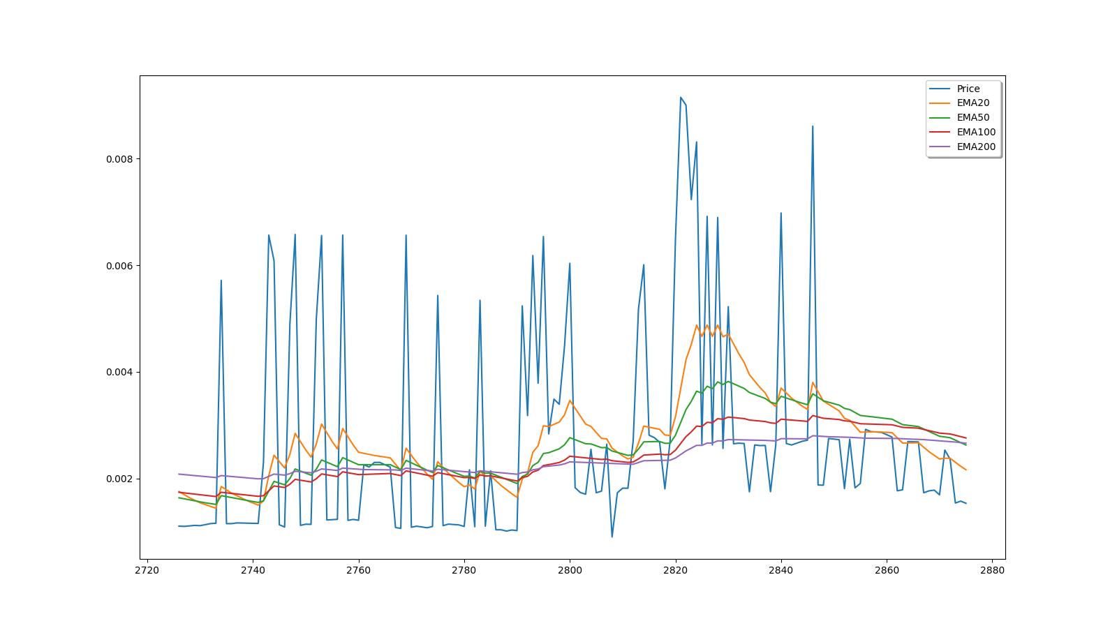 Litecoin Cash Exponential Moving Averages