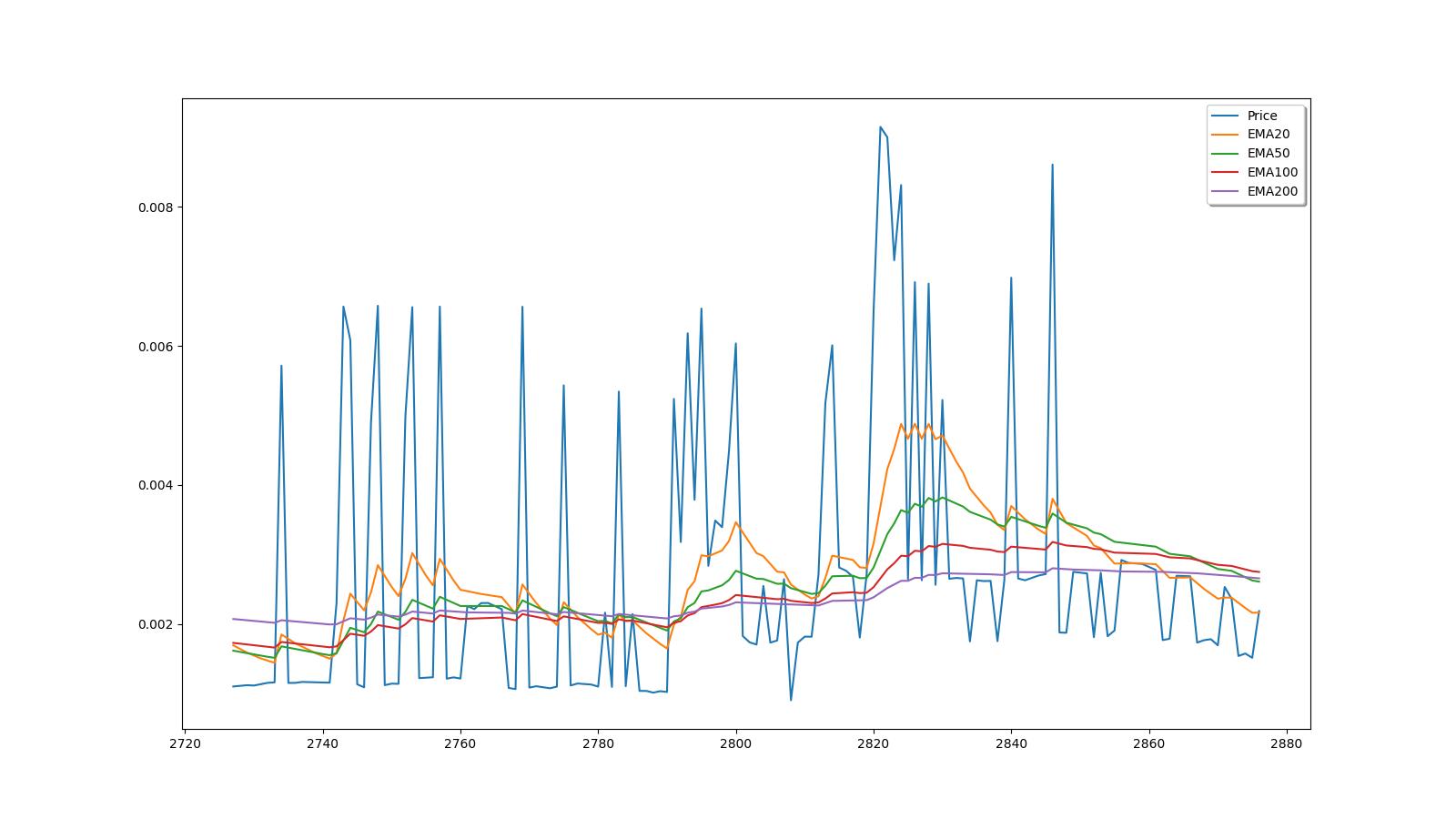 Litecoin Cash Exponential Moving Averages