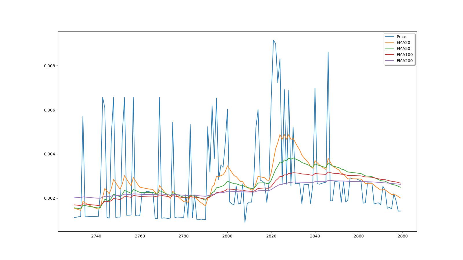 Litecoin Cash Exponential Moving Averages