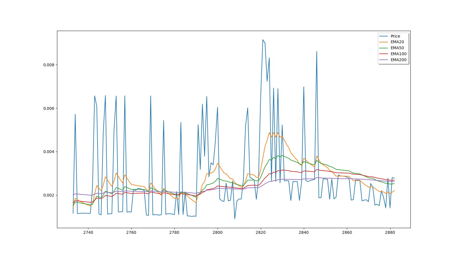 Litecoin Cash Exponential Moving Averages