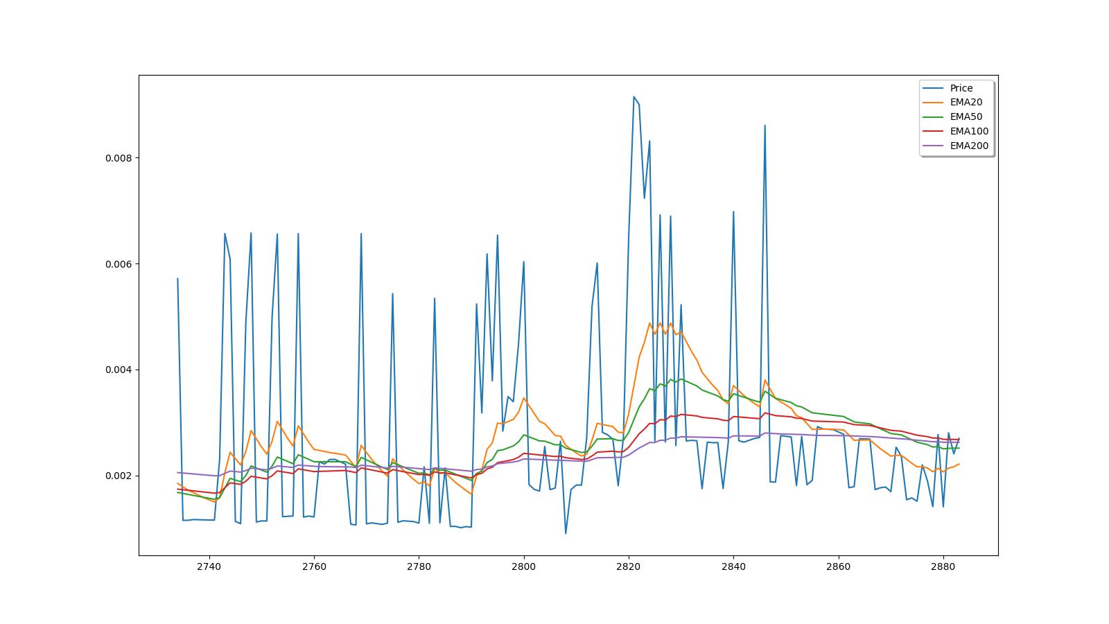 Litecoin Cash Exponential Moving Averages