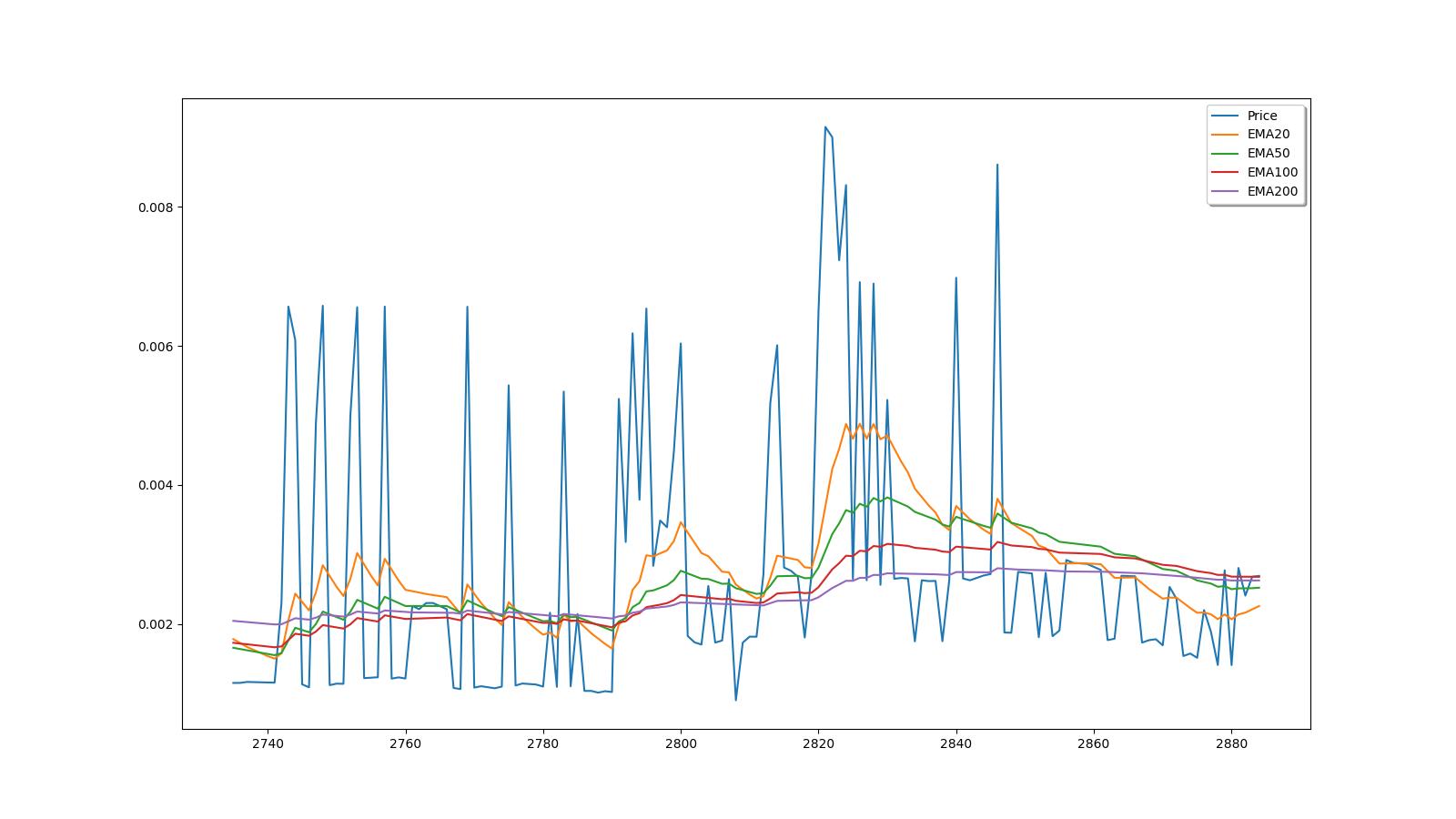 Litecoin Cash Exponential Moving Averages