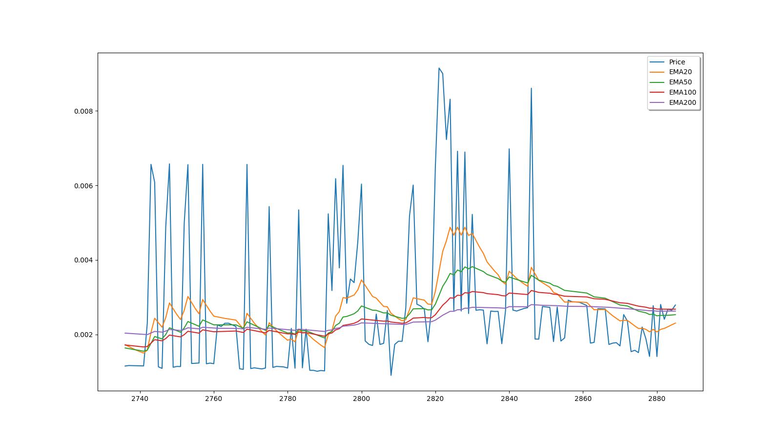 Litecoin Cash Exponential Moving Averages