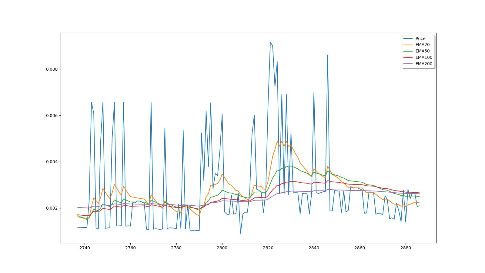 Litecoin Cash Exponential Moving Averages