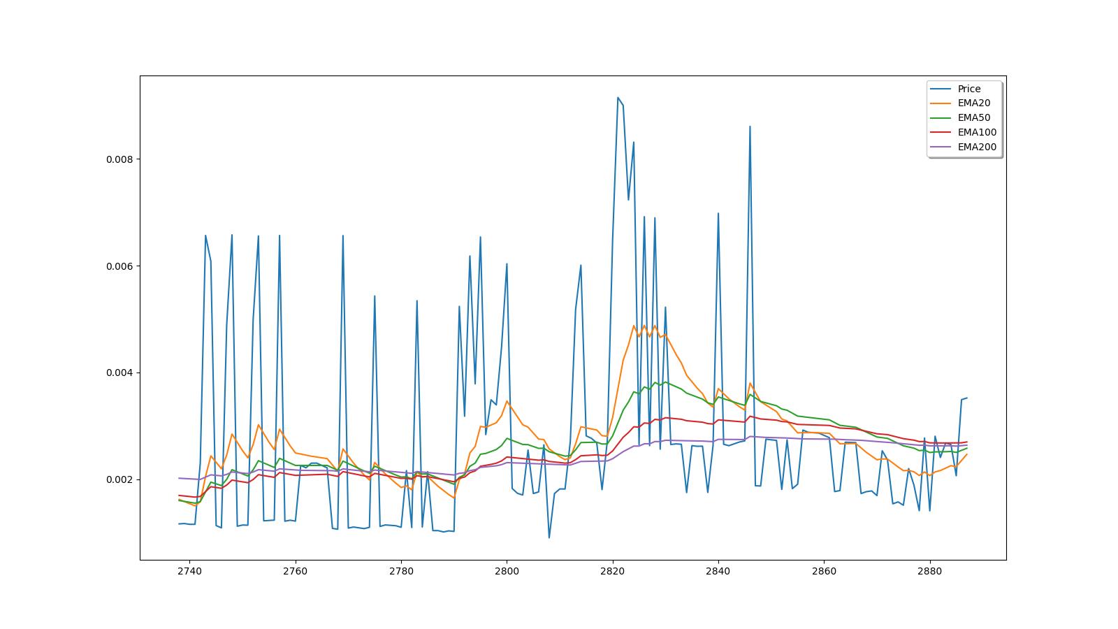 Litecoin Cash Exponential Moving Averages